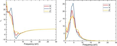The Dielectric Functions Of Bp In X Y Z Directions Obtained From The Download Scientific