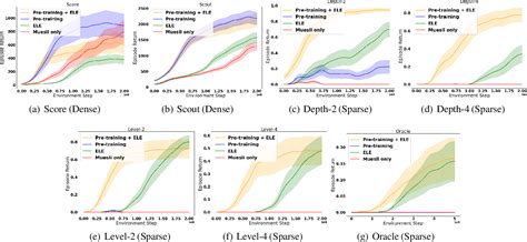 Accelerating Exploration And Representation Learning With Offline Pre Training