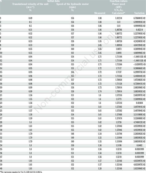 Initial Data And Function Values Download Scientific Diagram