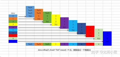 图解pandas窗口函数rolling 知乎