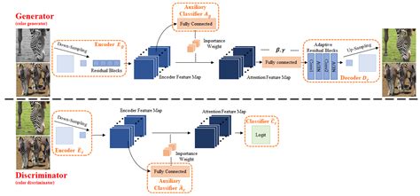 Attentional Colorization Networks With Adaptive Group Instance