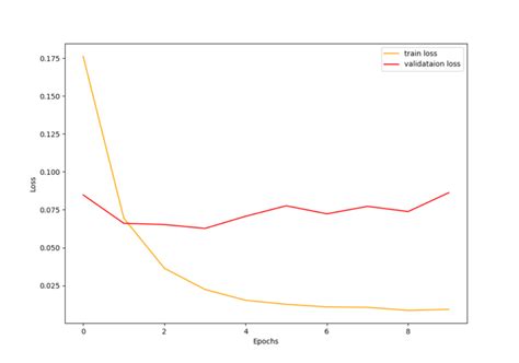 Class Accuracies For Imbalanced Data In Deep Learning