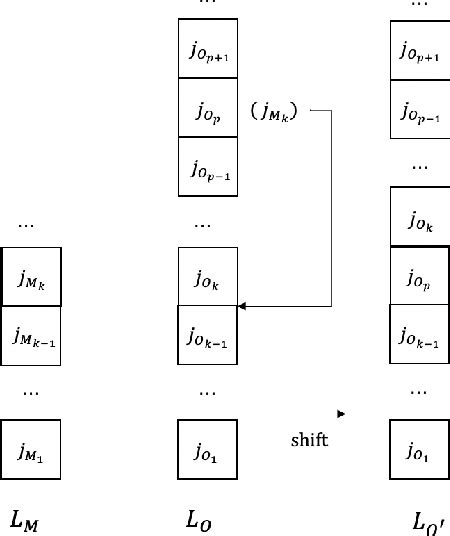 Figure 4 From The Stack Loading Problem With Load Bearing Limit Semantic Scholar