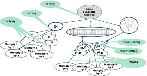 Mathematical Object Called Basic Quadratic Function As A Tree Of
