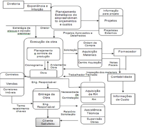 Diagrama de Fluxo de Dados DFD o que é e como fazer