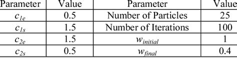 parameters of pso algorithm download table