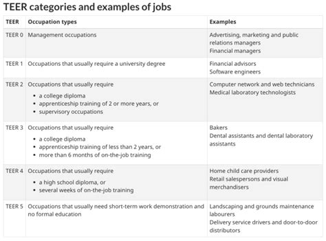 How To Find NOC Code For Canada In Easy Steps