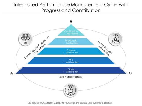 Integrated Performance Management Cycle With Progress And Contribution