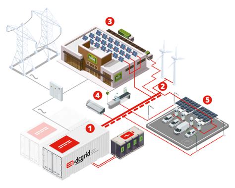 retail ei dcgrid solutions