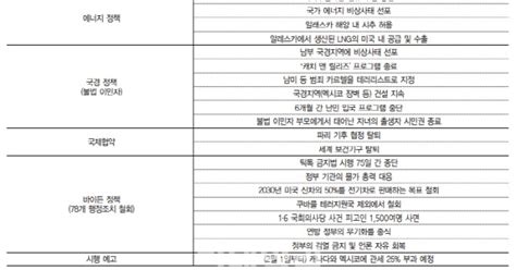 트럼프 온실가스 배출량 완화 가능성전기차 침투율↓”