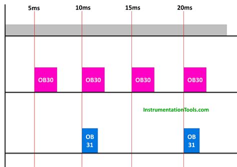 Tia Portal Ob30 Cyclic Interrupt Organization Block