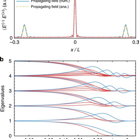 A Time Evolution Of The Cavity Mean Photon Number H ˆ X − ˆ X þ I