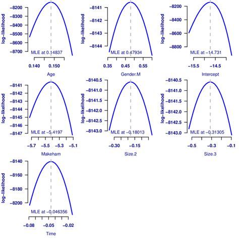 Log Likelihood Function In Profile For Each Of The Seven Parameters In Download Scientific