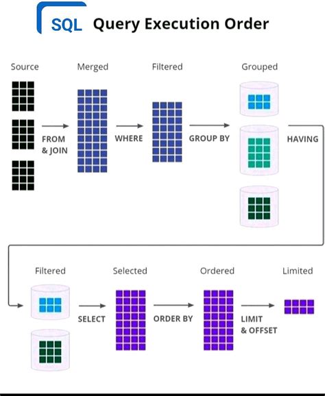 Deepak Sheoran On Linkedin Sql Dataengineering Database