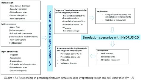 Conceptual Model Showing Input And Output Parameters And Followed