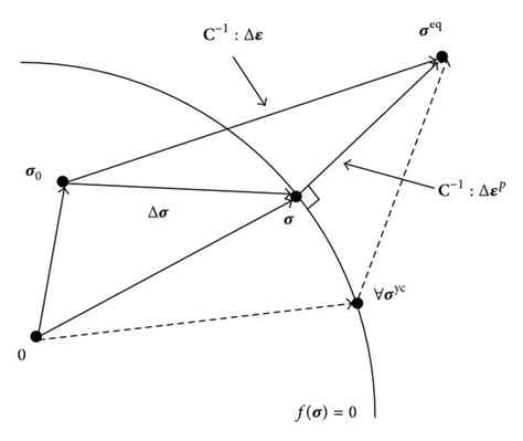 The Closest Point Projection Method Download Scientific Diagram