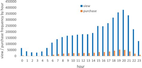 Session Outcome Distribution In Fresh Relevance Dataset Download