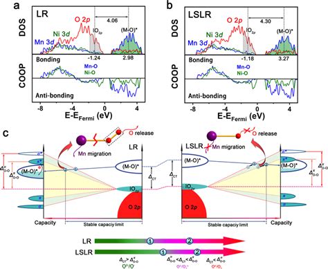 First Principle Calculations Of Lr And Lslr A B Calculated Partial Download Scientific