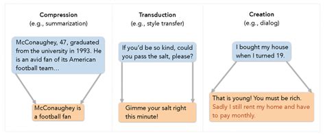 Compression Transduction And Creation A Unified Framework For Evaluating Natural Language