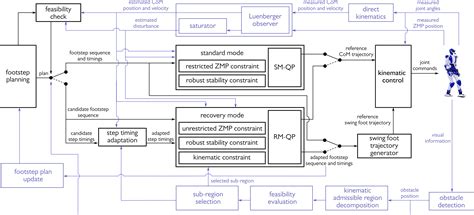 github filipposmald1 robust mpc based gait generation framework