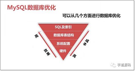 史上更全的 Mysql 高性能优化实战总结! Csdn博客 史上更全的 Mysql 高性能优化实战总结! Csdn博客