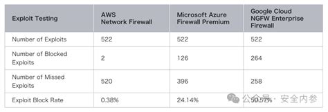 第三方测评：aws云原生防火墙的防护有效率仅0 38 安全内参 决策者的网络安全知识库