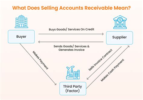 Guide To Selling Accounts Receivable With Pros And Cons