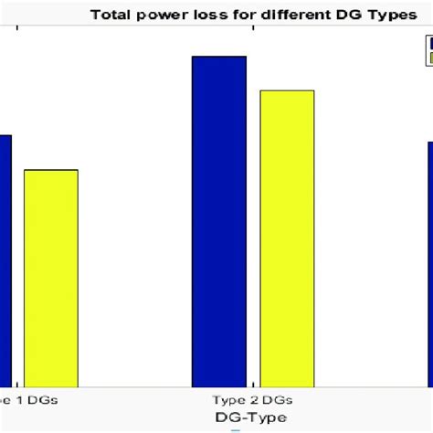 Power Loss Reduction Comparison Download Scientific Diagram