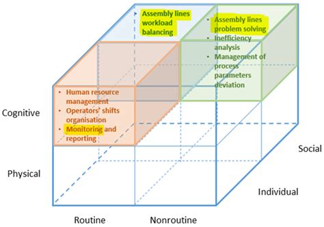 task classification framework and job task analysis method for understanding the impact of smart