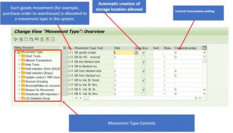 Simple Guidance For You In Movement Types In Sap