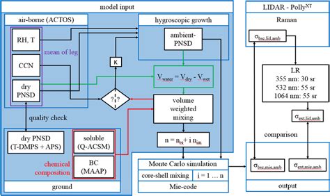Flowchart Of The Algorithm To Convert Airborne In Situ Measurements To