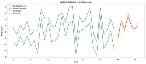 N Beats The Unique Interpretable Deep Learning Model For Time Series