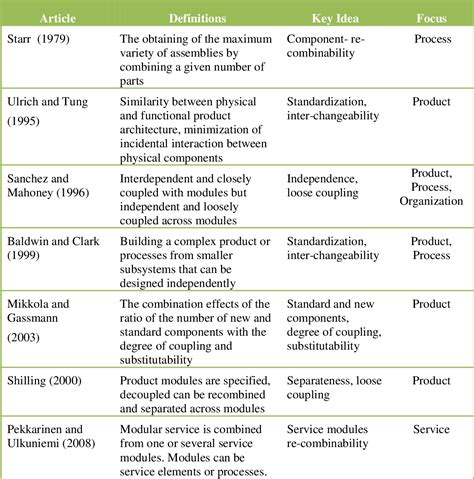 Table 3 From Application Of Service Modularity In Consulting Industry Semantic Scholar