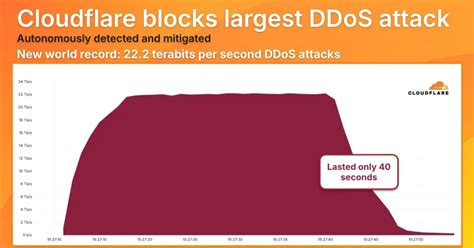 Cloudflare Thwarts Hyper Volumetric Ddos Attacks At Record Scale