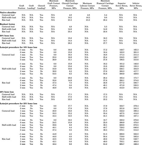 results of finite element model presented as mean values derived from