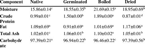 Effect Of Different Conventional Processing Methods On The Proximate