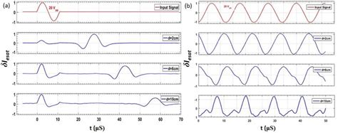 a time evolution of single pulse sine wave perturbation recorded at