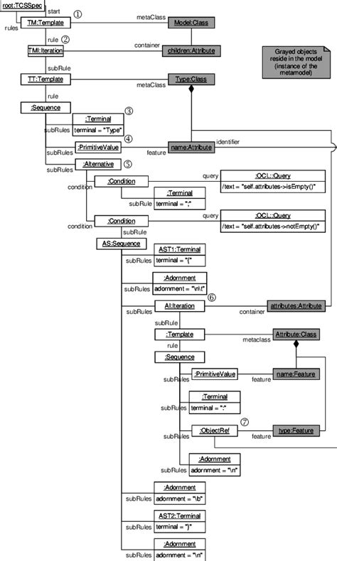 Textual Concrete Syntax Specification As Instances Of Figure 8