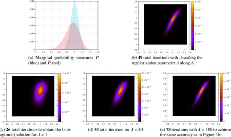Figure 1 From Unbalanced Optimal Transport And Maximum Mean Discrepancies Interconnections And