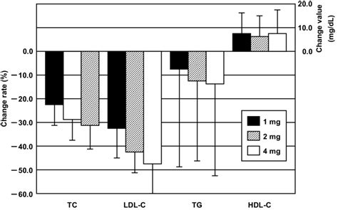Mean Percent Changes TC LDL C And TG And Mean Changes HDL C From Download Scientific
