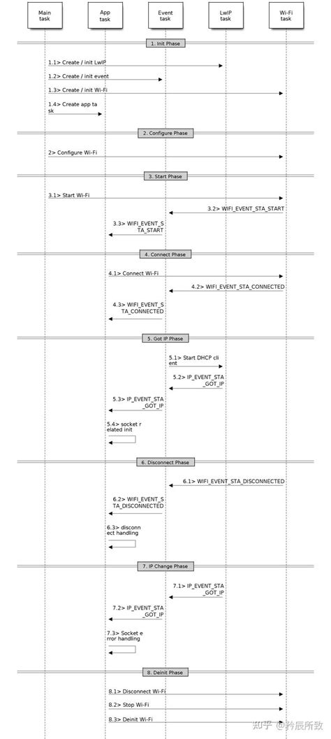 Esp32 C3入门教程 网络 篇（一、 Wi Fi 使用入门 — 初始化及sta、ap模式） 知乎
