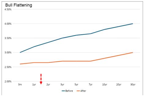 Yield Curve Shifts Offer Signals For Stockholders Articles Advisor Perspectives