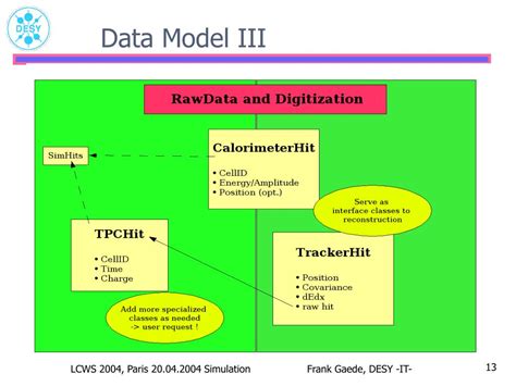 Ppt Lcio Persistency And Data Model For Lc Simulation And Reconstruction Powerpoint