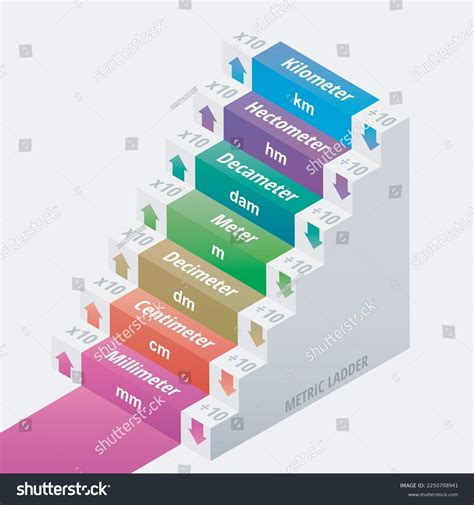 Conversion Units Measurement Metric Conversion Chart Stock Vector Royalty Free 2250708941