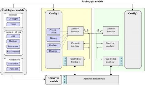 The Unifying Reference Framework Instantiated For Seescoa Download Scientific Diagram