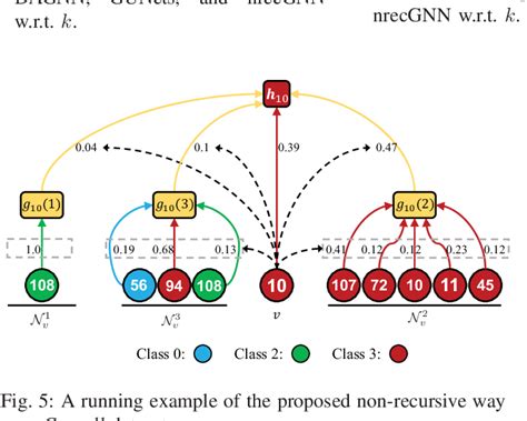 figure 2 from graph neural networks with non recursive message passing