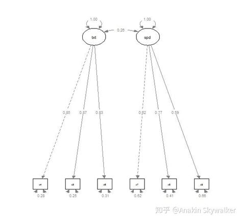 用semplot在r中绘制sem图 知乎