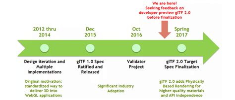 Call For Feedback On GlTF