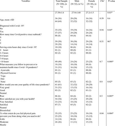 Summary Analysis Among Male And Female Participants Download Scientific Diagram