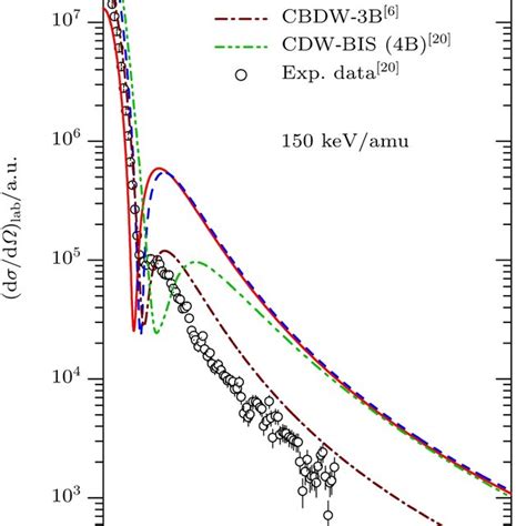 Angular Distribution Of The Single Electron Capture Differential Cross Download Scientific